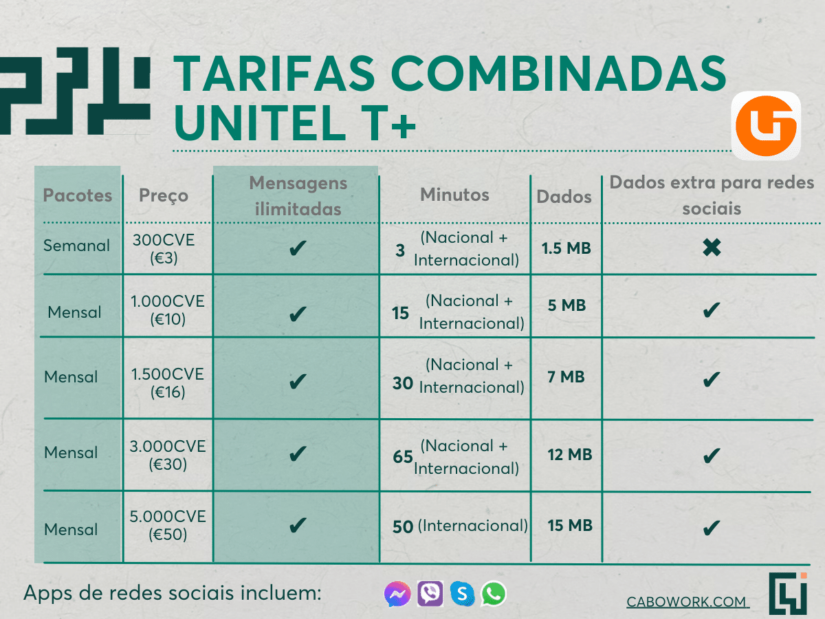 Como Escolher um Cartão SIM em Cabo Verde - CaboWork