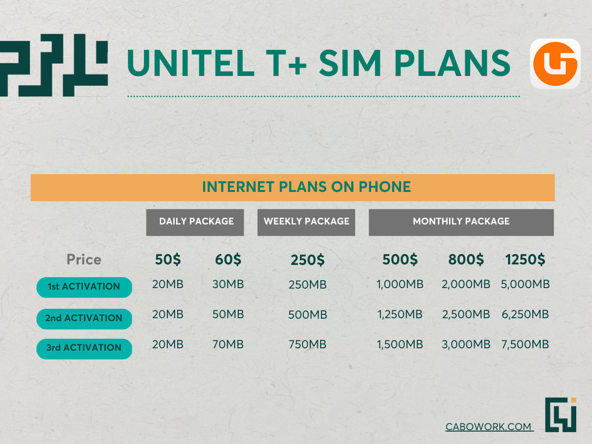 How to Get a Cape Verde SIM Card (2024 Guide) - CaboWork